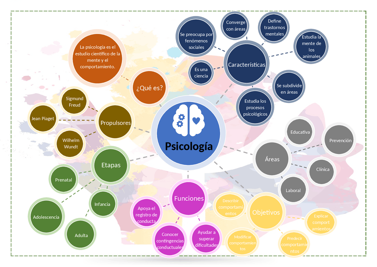 Mapa mental sobre la psicologia | Esquemas y mapas conceptuales de Psicología | Docsity