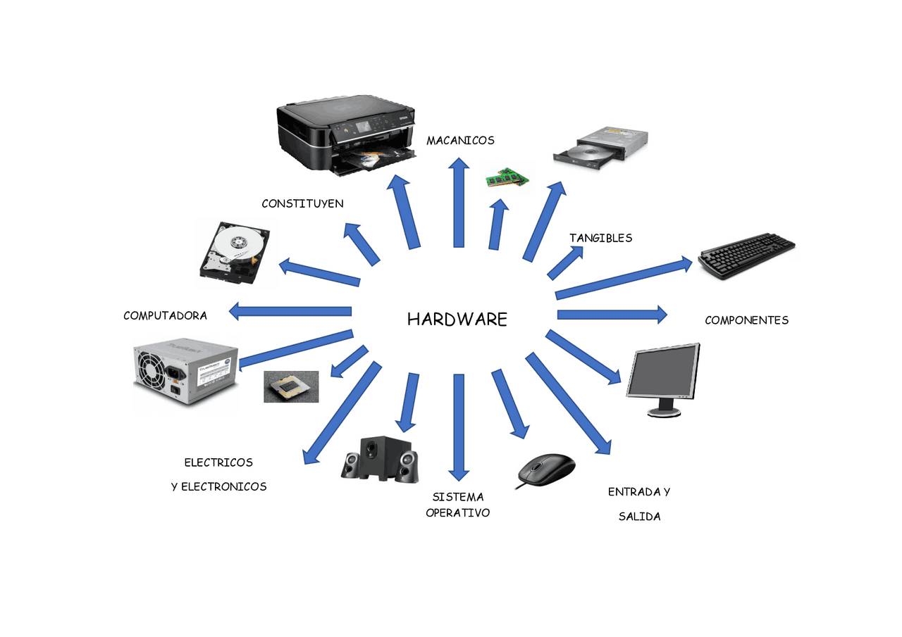 MAPA MENTAL HARDWARE | Esquemas y mapas conceptuales de Tecnologías de la Información y la ...