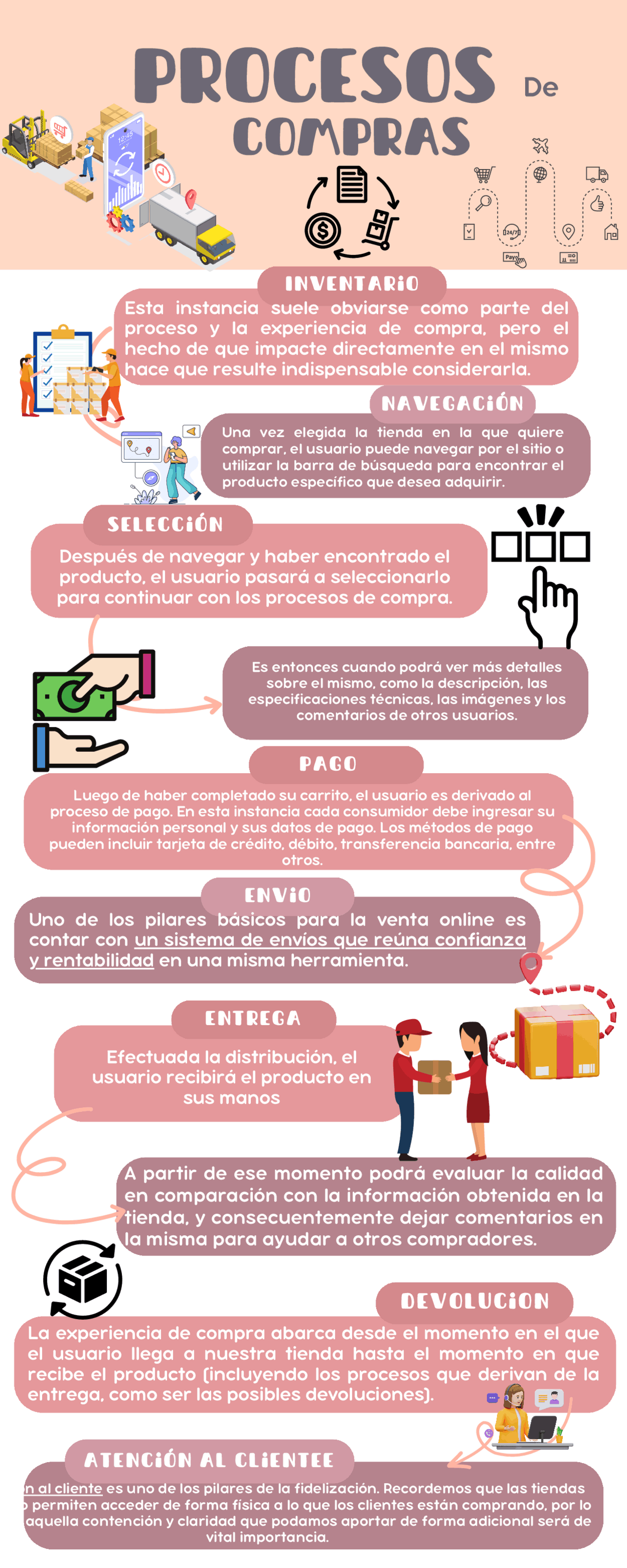 Tipos De Compras En La Logística Esquemas Y Mapas Conceptuales De