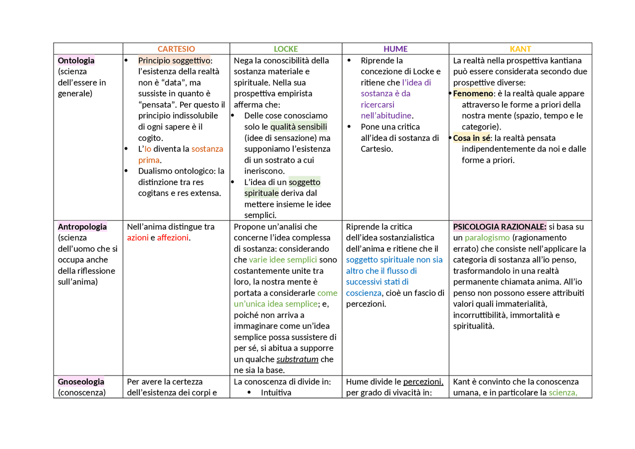 Confronto Tra Cartesio Locke Hume E Kant Schemi E Mappe Concettuali