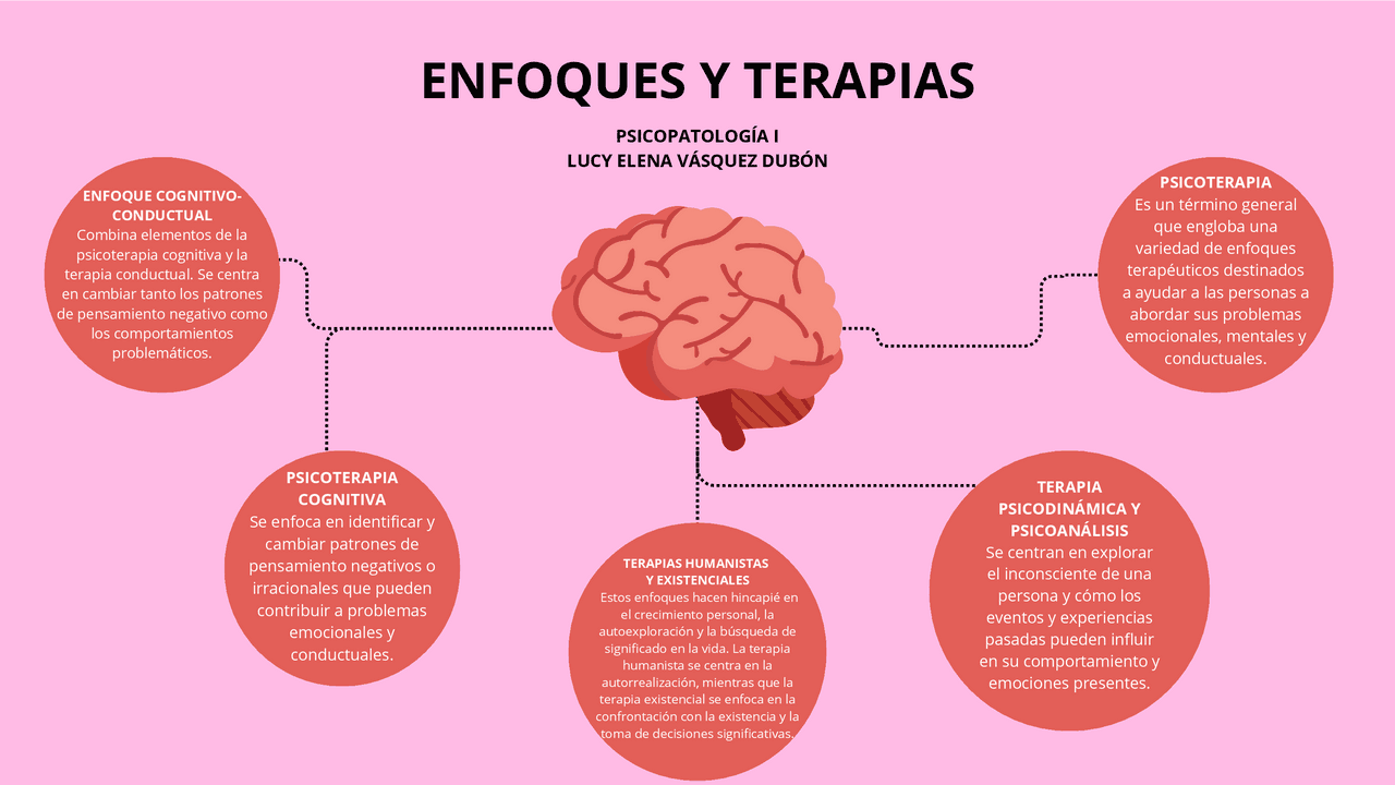 MAPA MENTAL ENFOQUES Y TERAPIAS COGNITIVAS | Esquemas y mapas conceptuales de Psicopatología ...