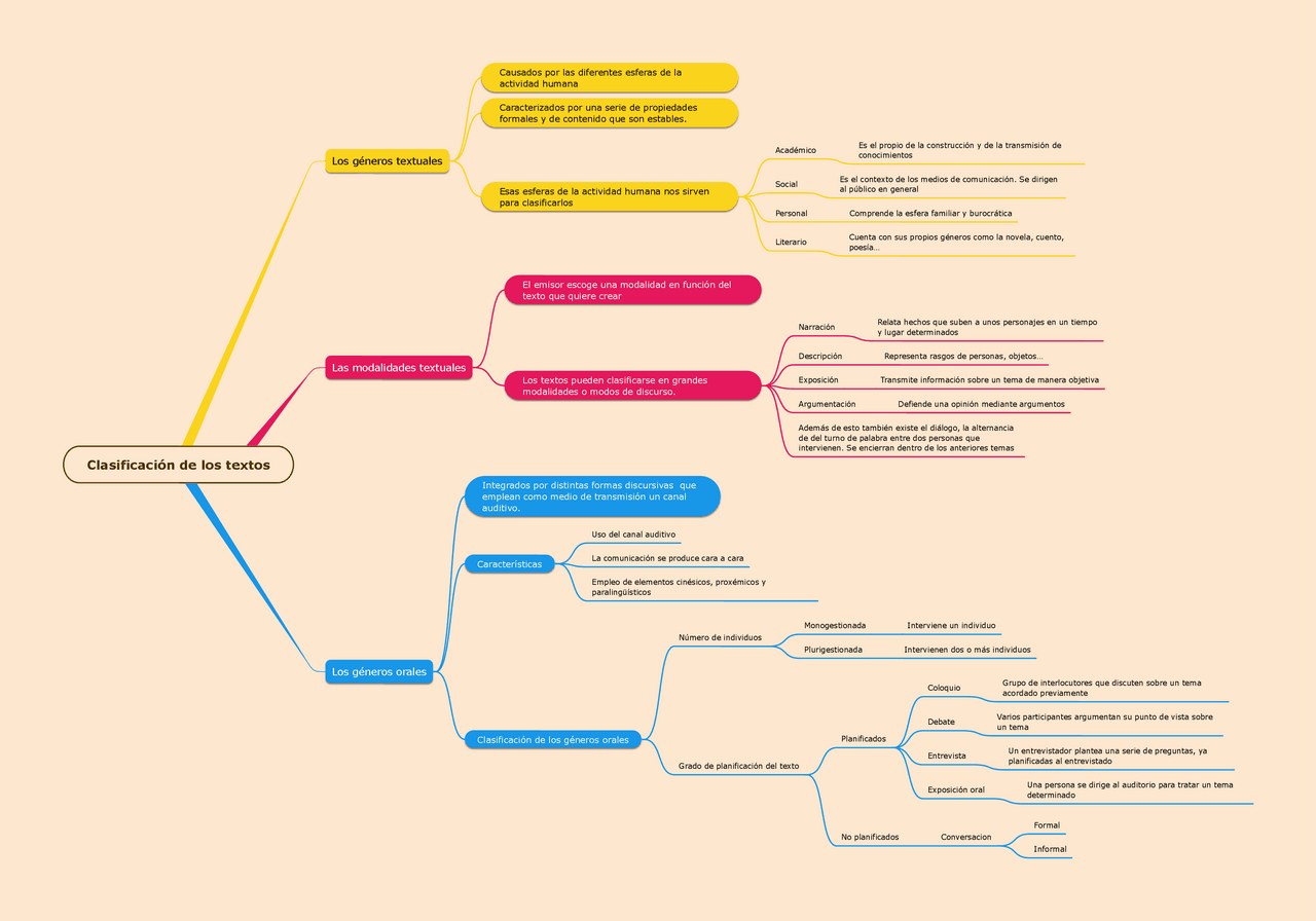 Textos y géneros orales. | Apuntes de Lengua y Literatura | Docsity