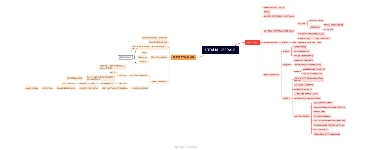 MAPPA CONCETTUALE SULL'ITALIA LIBERALE FINO A GIOLITTI | Schemi e mappe ...