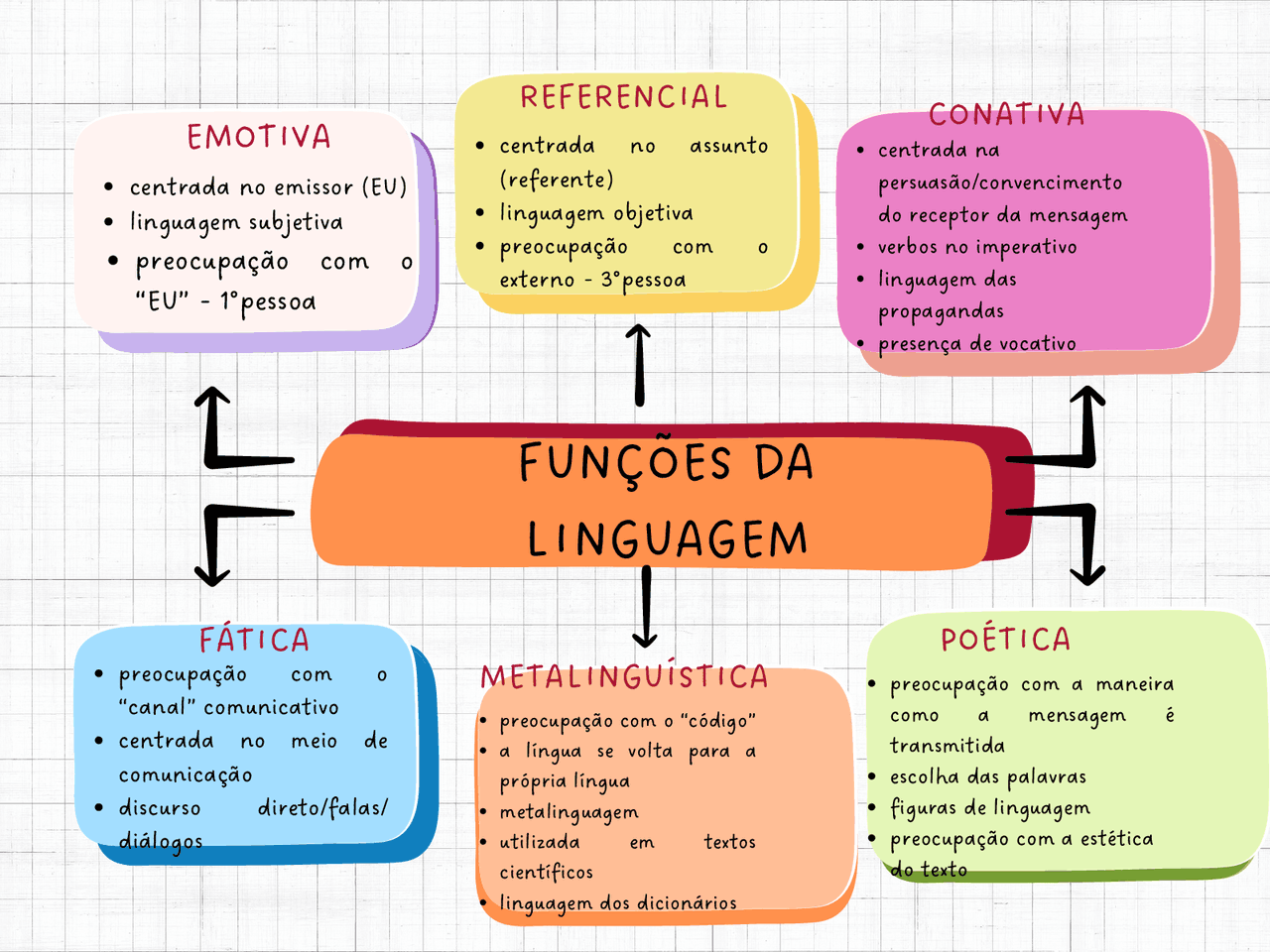 Esquema funções da linguagem | Esquemas Português (Gramática ...