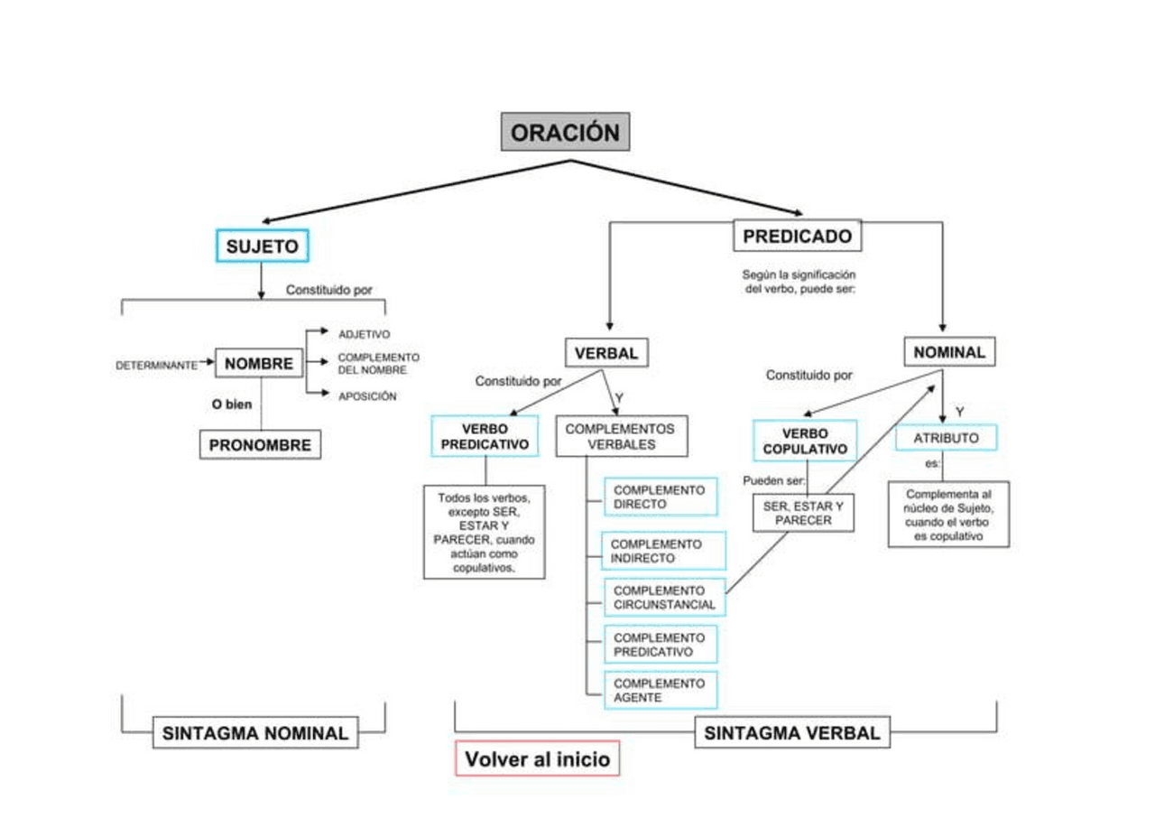 Esquema de sintaxis. | Esquemas y mapas conceptuales de Lengua y Literatura | Docsity