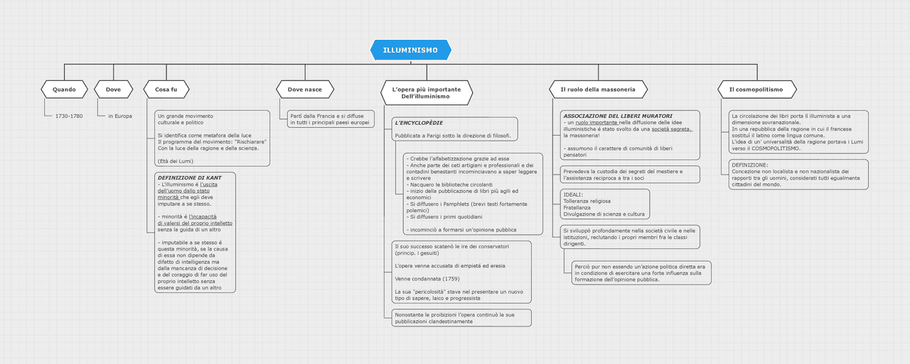 Schema Concettuale Illuminismo Schemi E Mappe Concettuali Di Storia