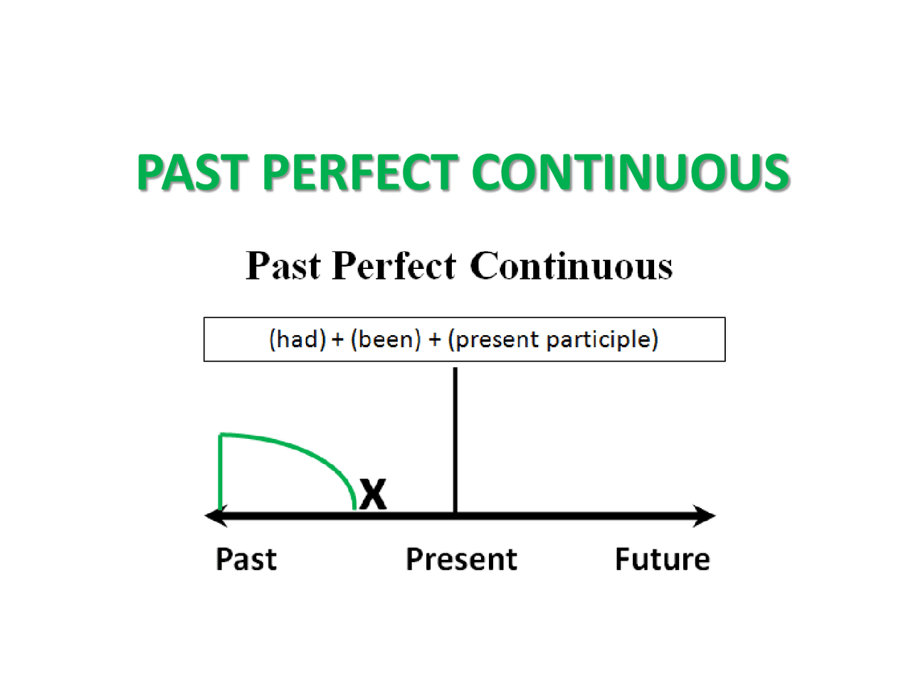 Past perfect continuous | Schemi e mappe concettuali di Inglese | Docsity