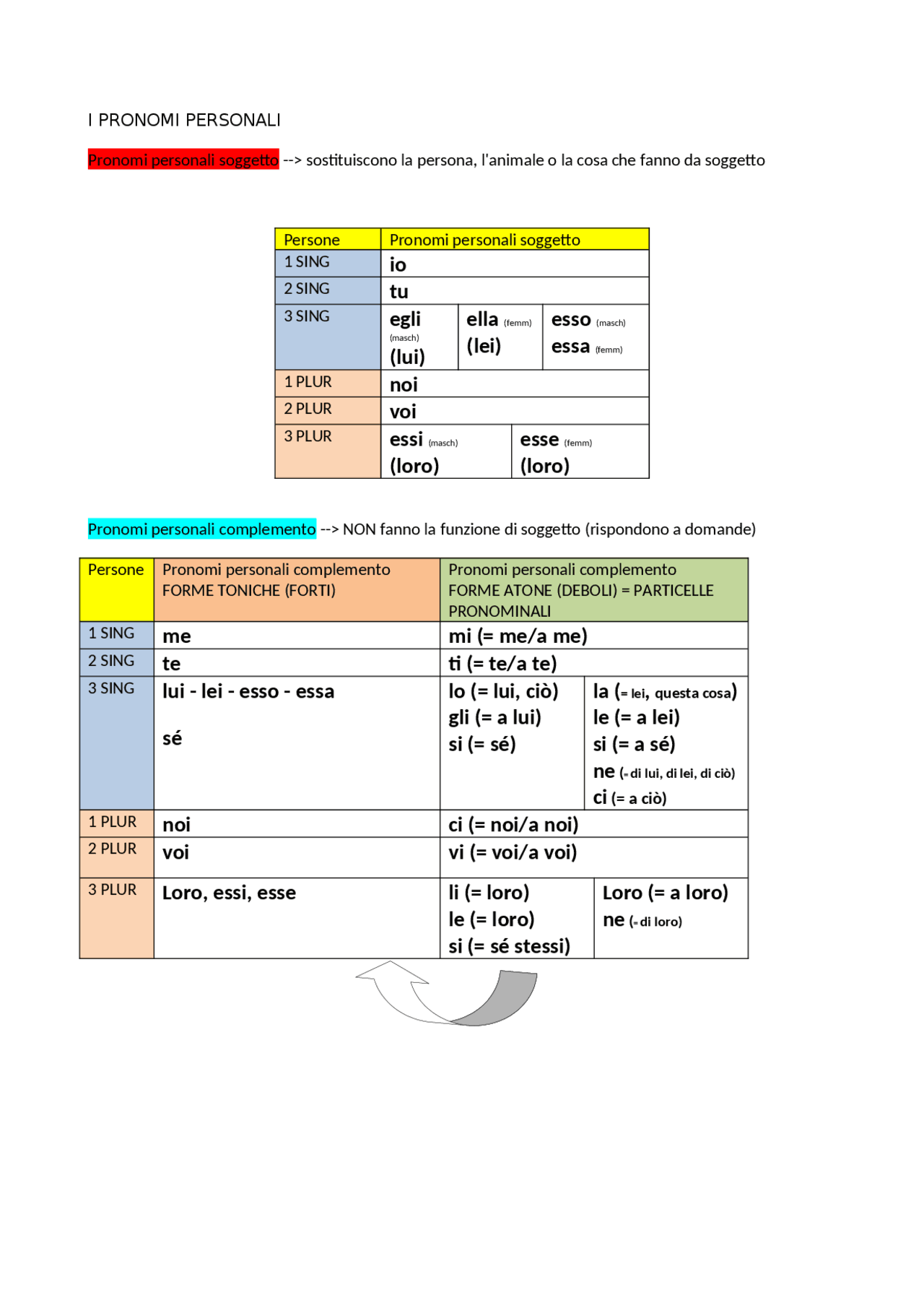 pronomi personali soggetto | Schemi e mappe concettuali di Italiano ...
