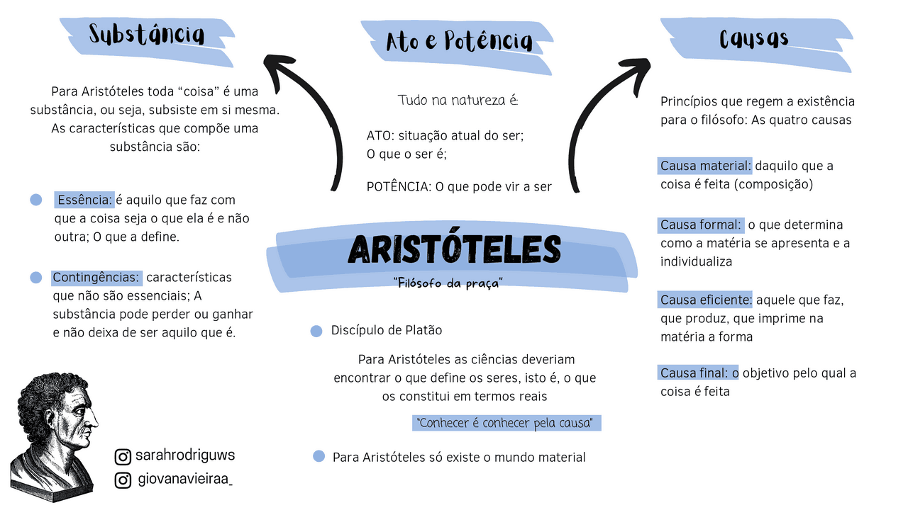 Resumo esquemático do filósofo | Resumos Filosofia | Docsity