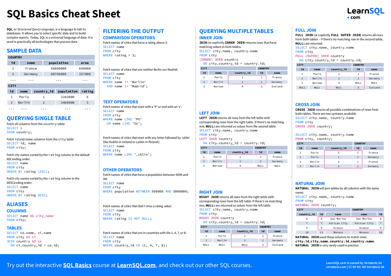 Cheat Sheet Of Sql In 3 Pages Cheat Sheet Database Management Systems