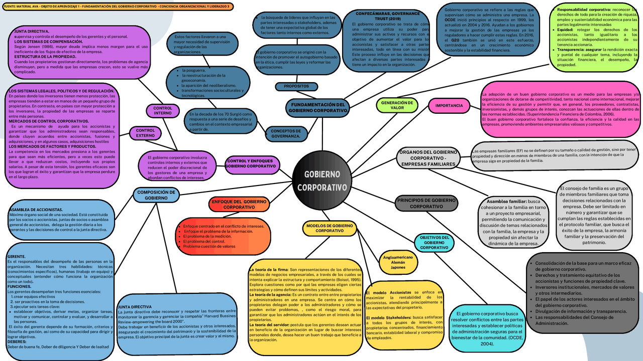 Mapa mental sobre el buen gobierno corporativo de las empresas | Esquemas y mapas conceptuales ...