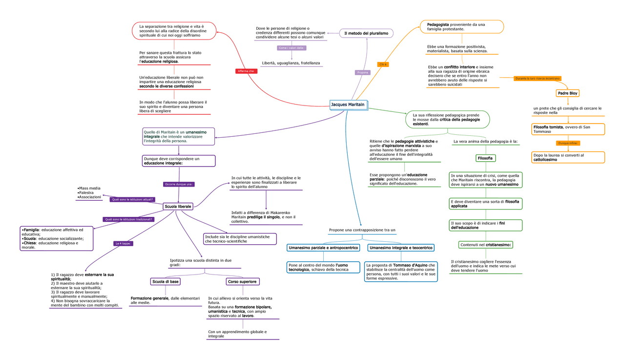 Jacques Maritain Pedagogista Protestante Schemi E Mappe Concettuali