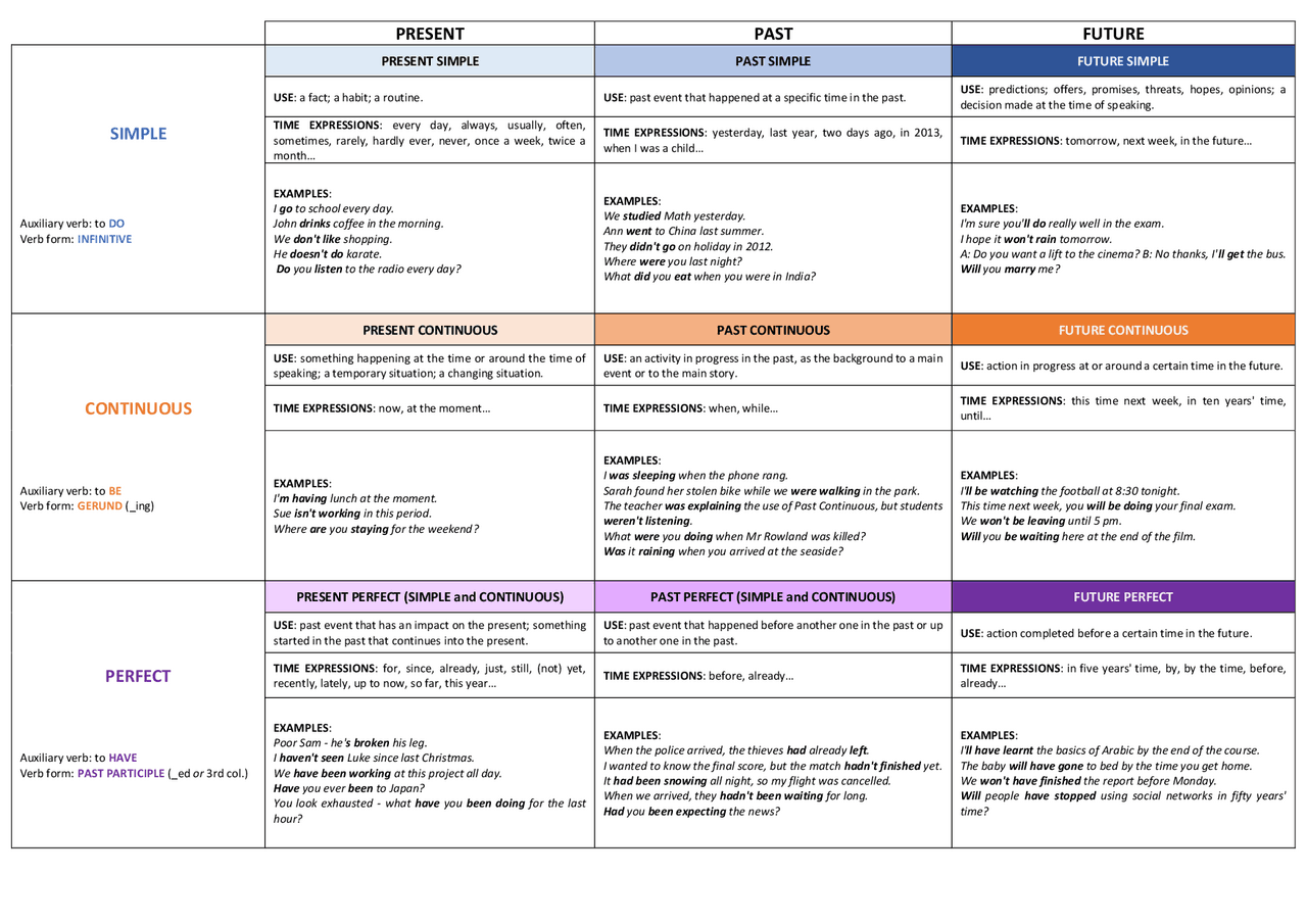 tenses table fo high school | Schemi e mappe concettuali di Inglese ...