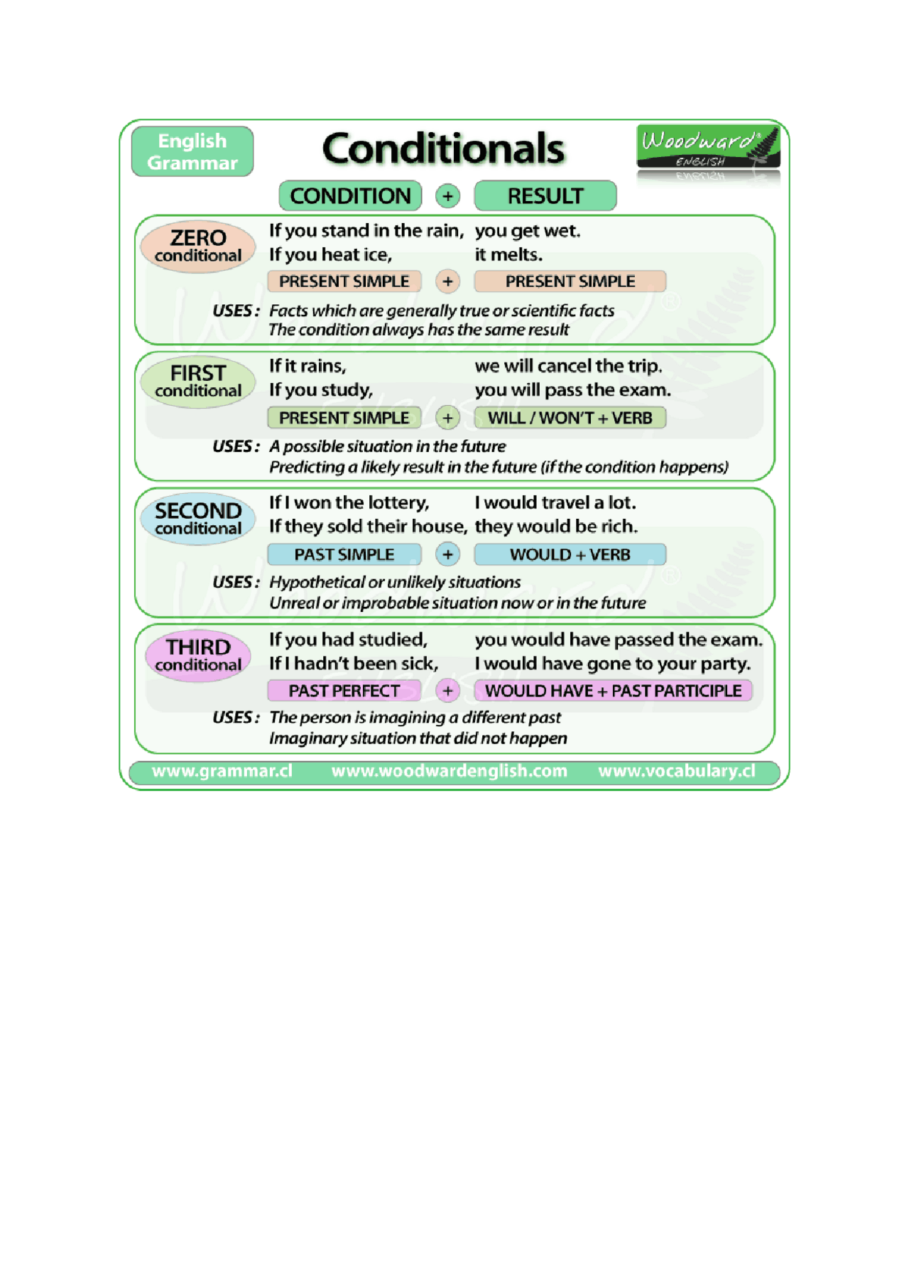 Conditionals Chart for consultation | Resúmenes de Inglés | Docsity