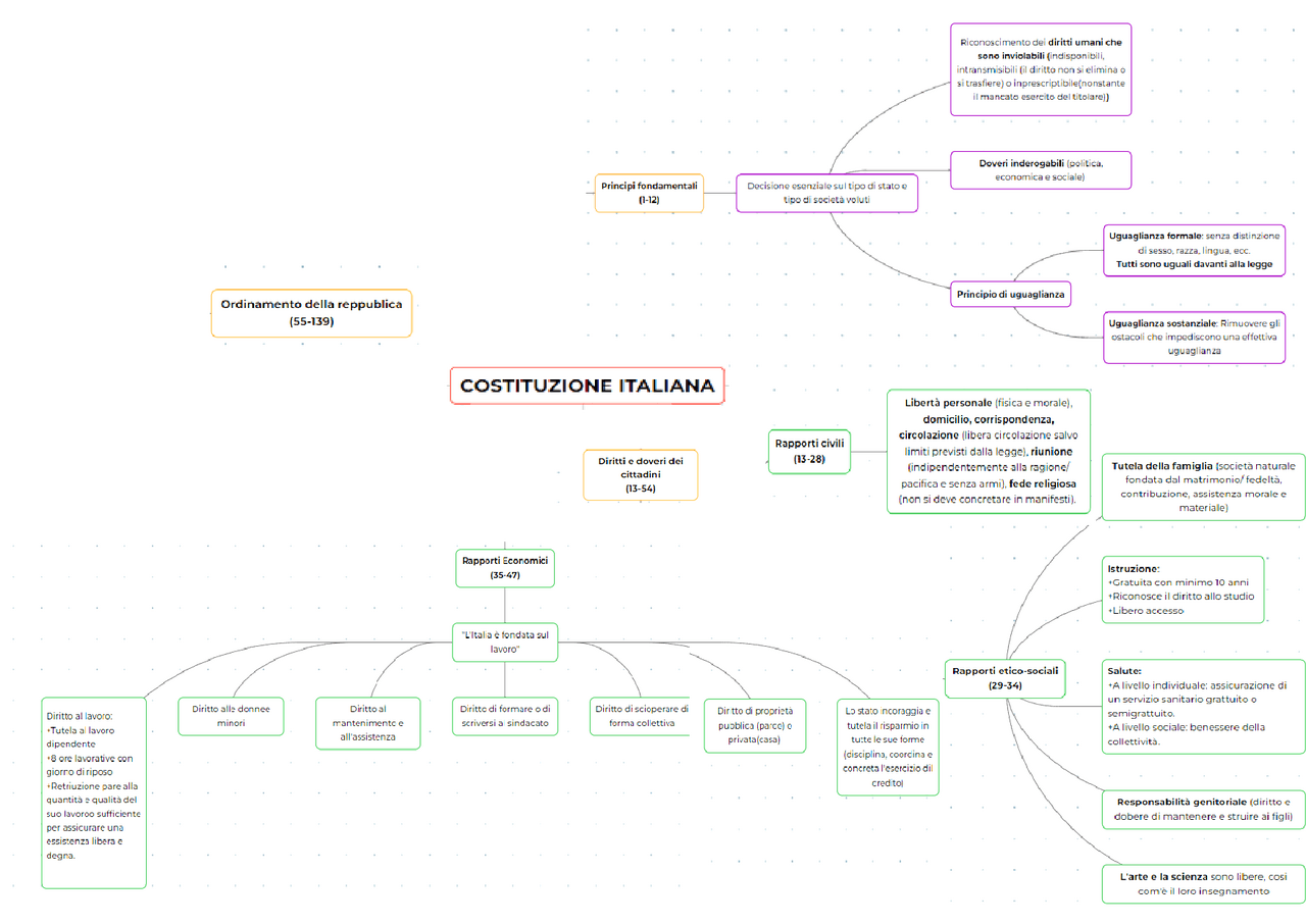 Costituzione Italiana | Schemi e mappe concettuali di Diritto | Docsity