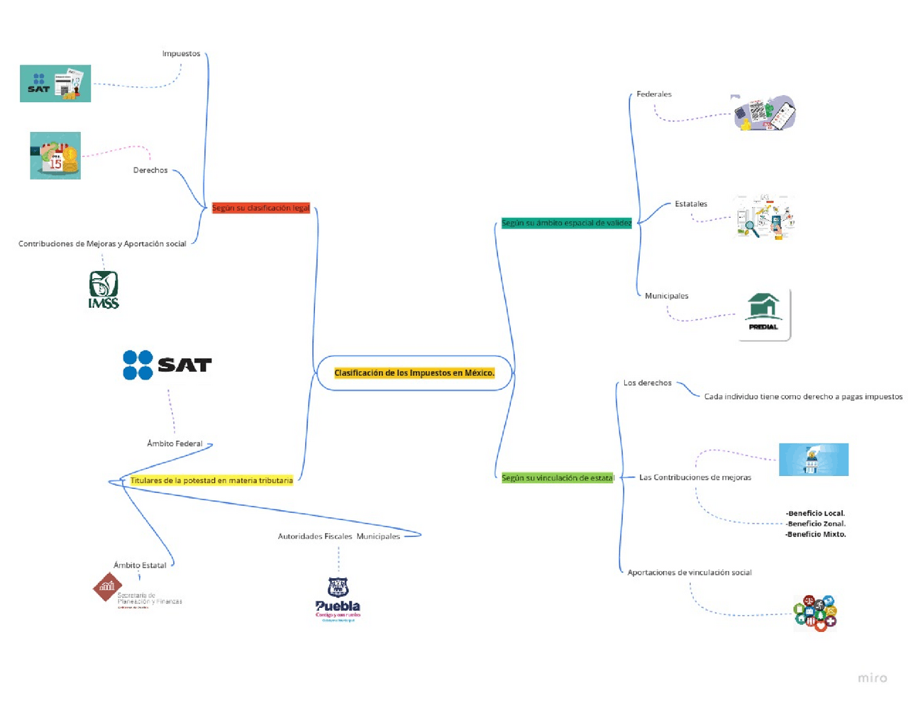 Las tipos de contribuciones | Apuntes de Sistema Fiscal | Docsity