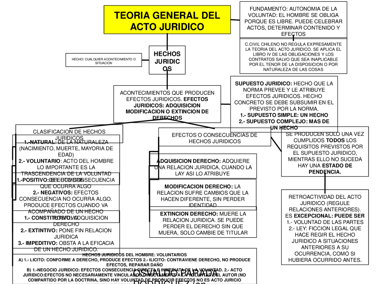 Derecho civil - acto jurídico | Diapositivas de Derecho Civil | Docsity