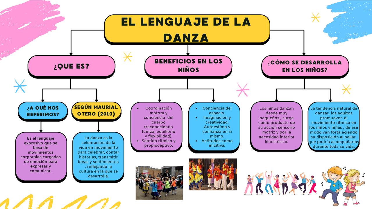EL LENGUAJE DE LA DANZA | Esquemas y mapas conceptuales de Tecnologías de la Información y la ...