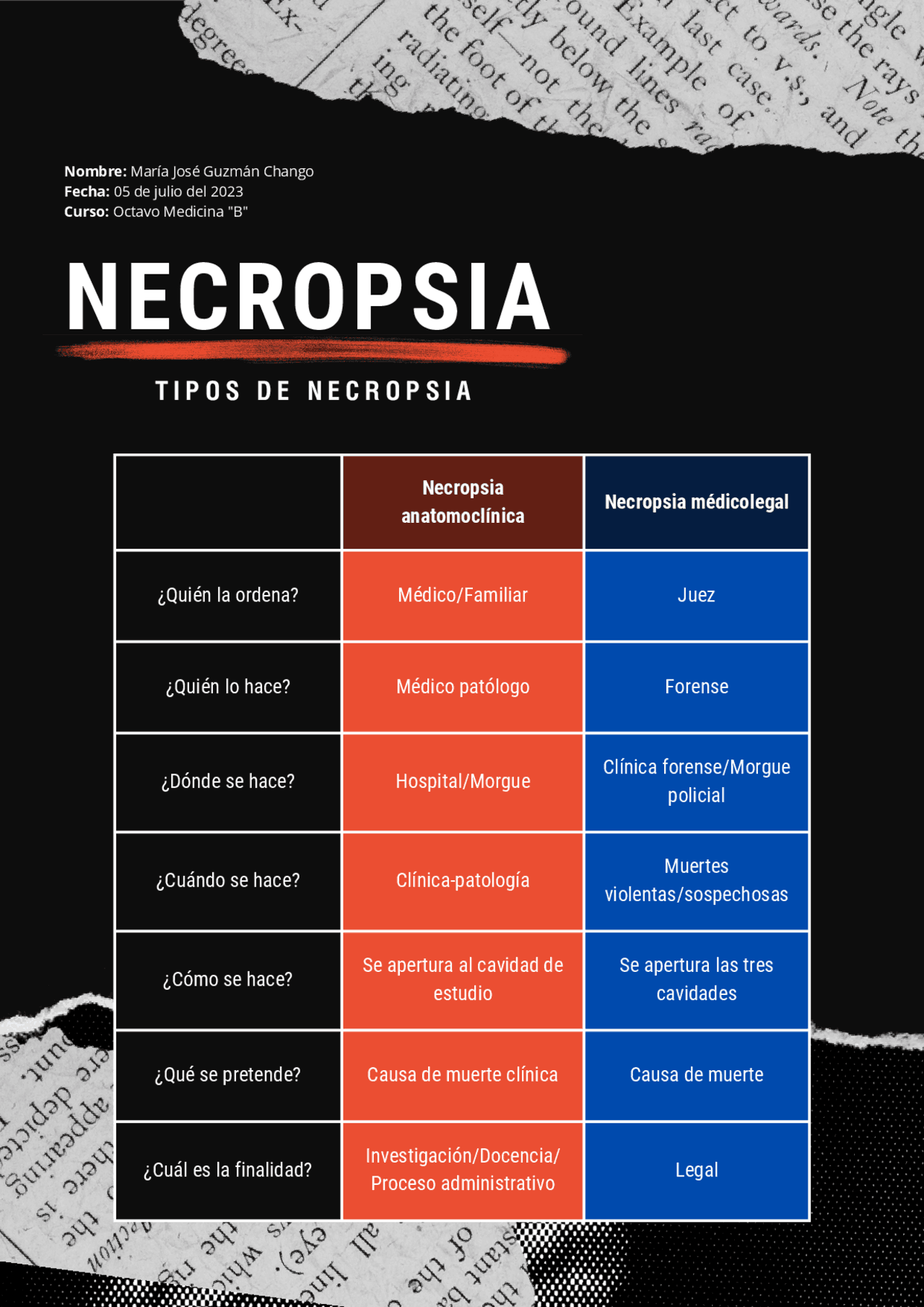 Necropsia en Medicina legal | Esquemas y mapas conceptuales de Medicina ...