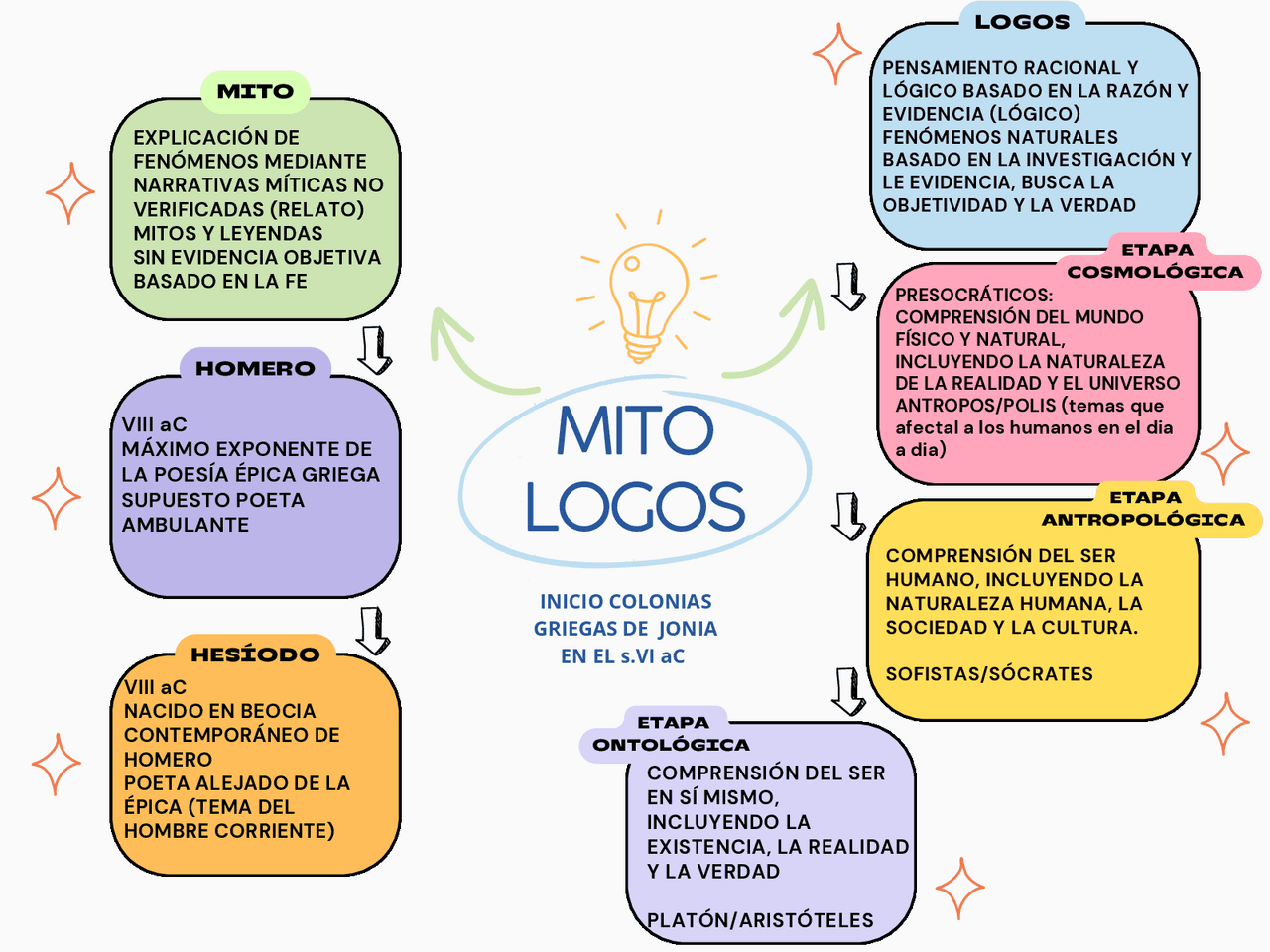 Esquema Paso Del Mito Al Logo