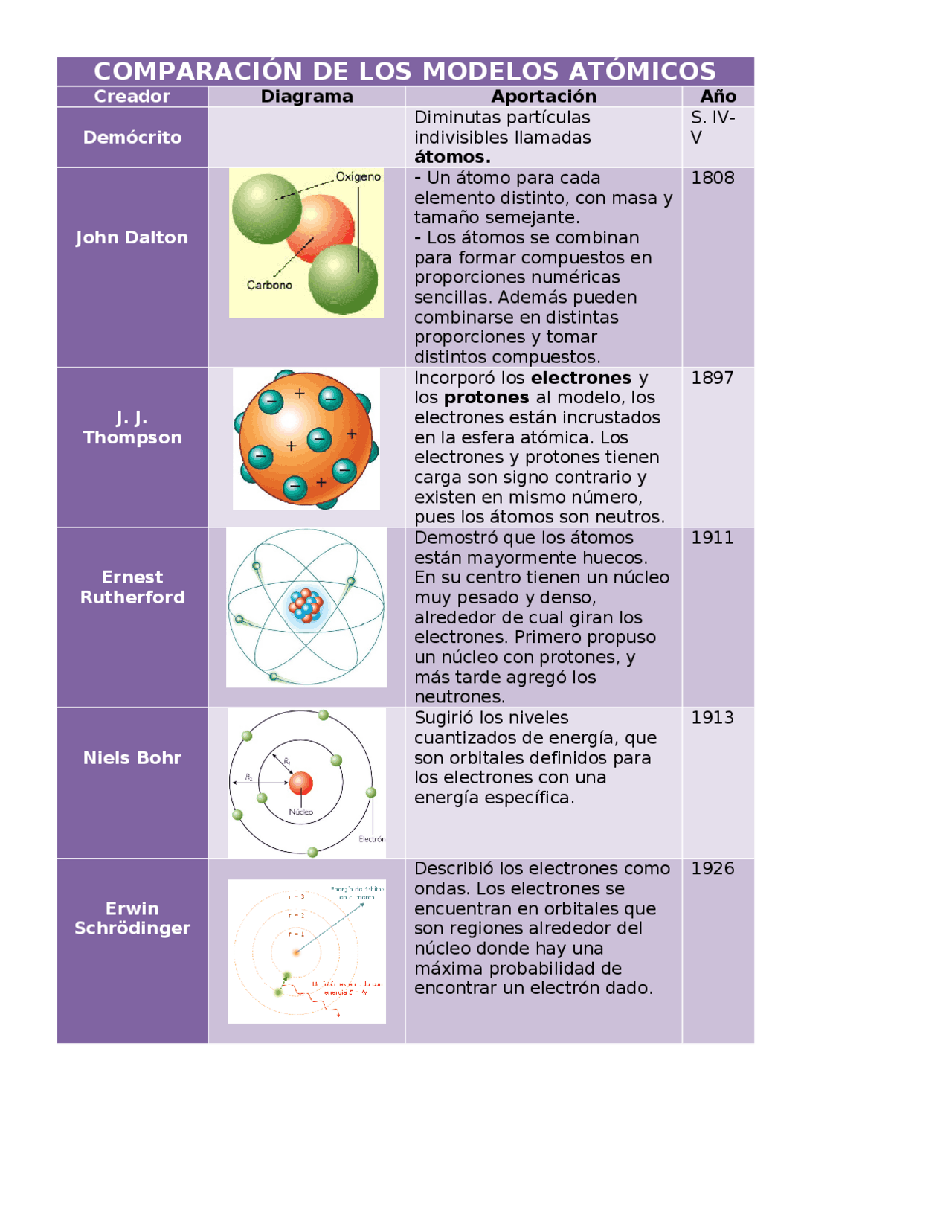 Modelos atómicos, cuadro comparativo | Apuntes de Química | Docsity