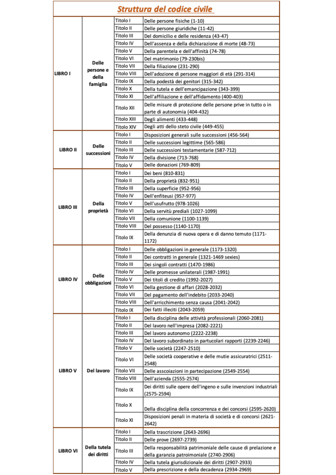 Struttura del Codice civile | Schemi e mappe concettuali di Istituzioni ...