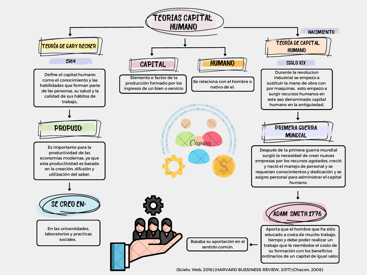 Teorias del capital humano | Esquemas y mapas conceptuales de ...