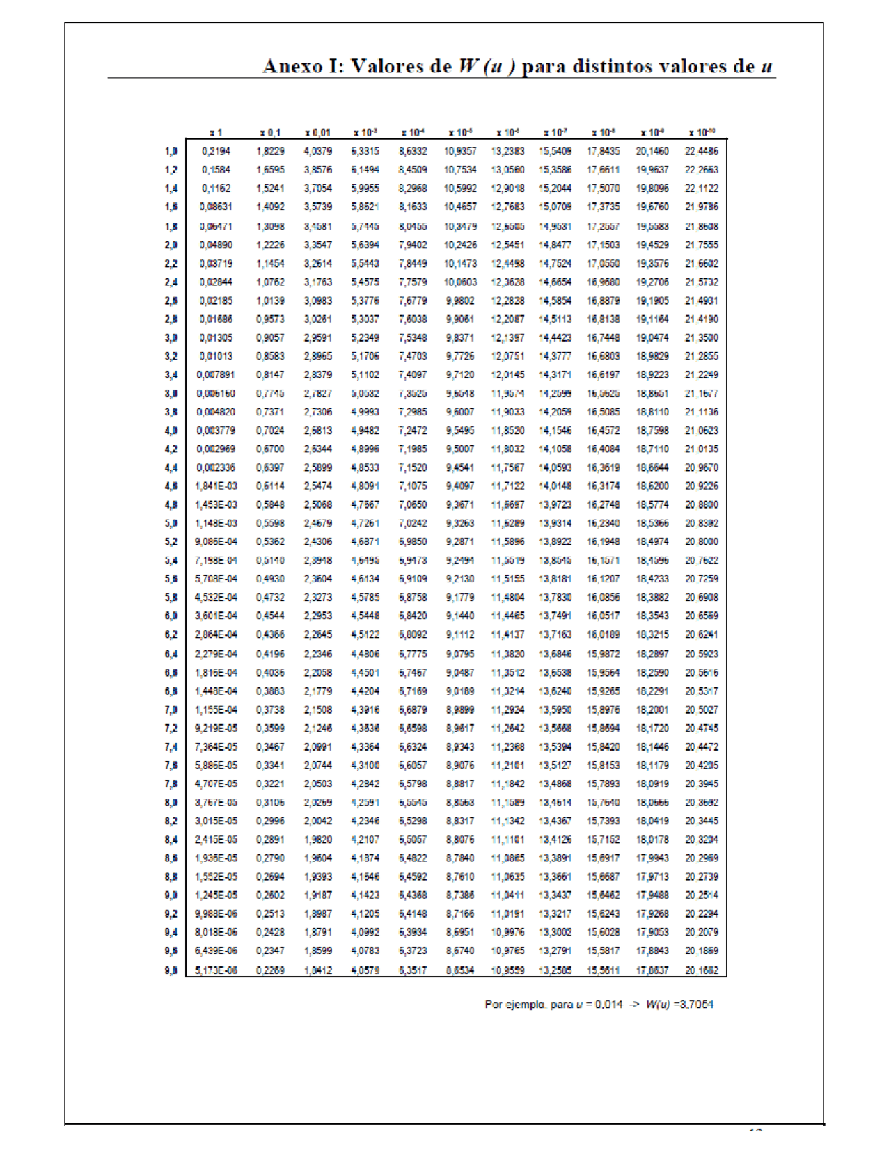 valores de w(u) para calcular unas cosas | Monografías, Ensayos de ...