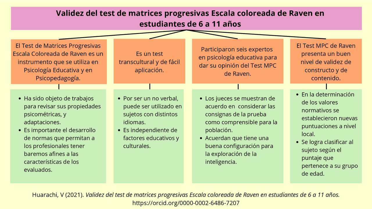 Validez del test de matrices progresivas Escala coloreada de Raven en ...