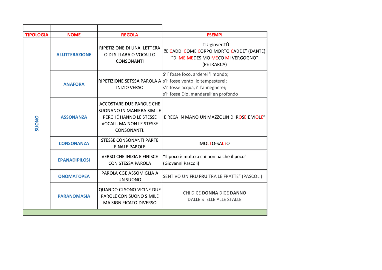 SCHEMA FIGURE RETORICHE | Schemi e mappe concettuali di Italiano | Docsity