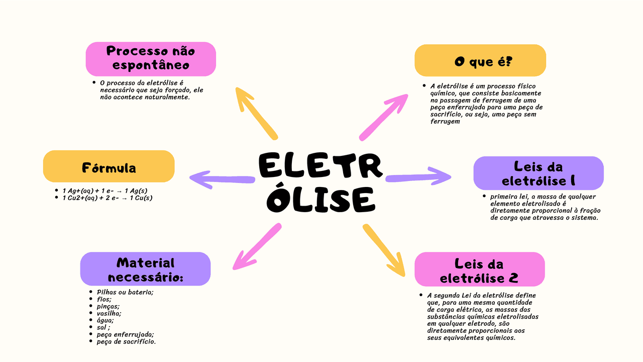 Leis da Eletrólise | Notas de estudo Química | Docsity