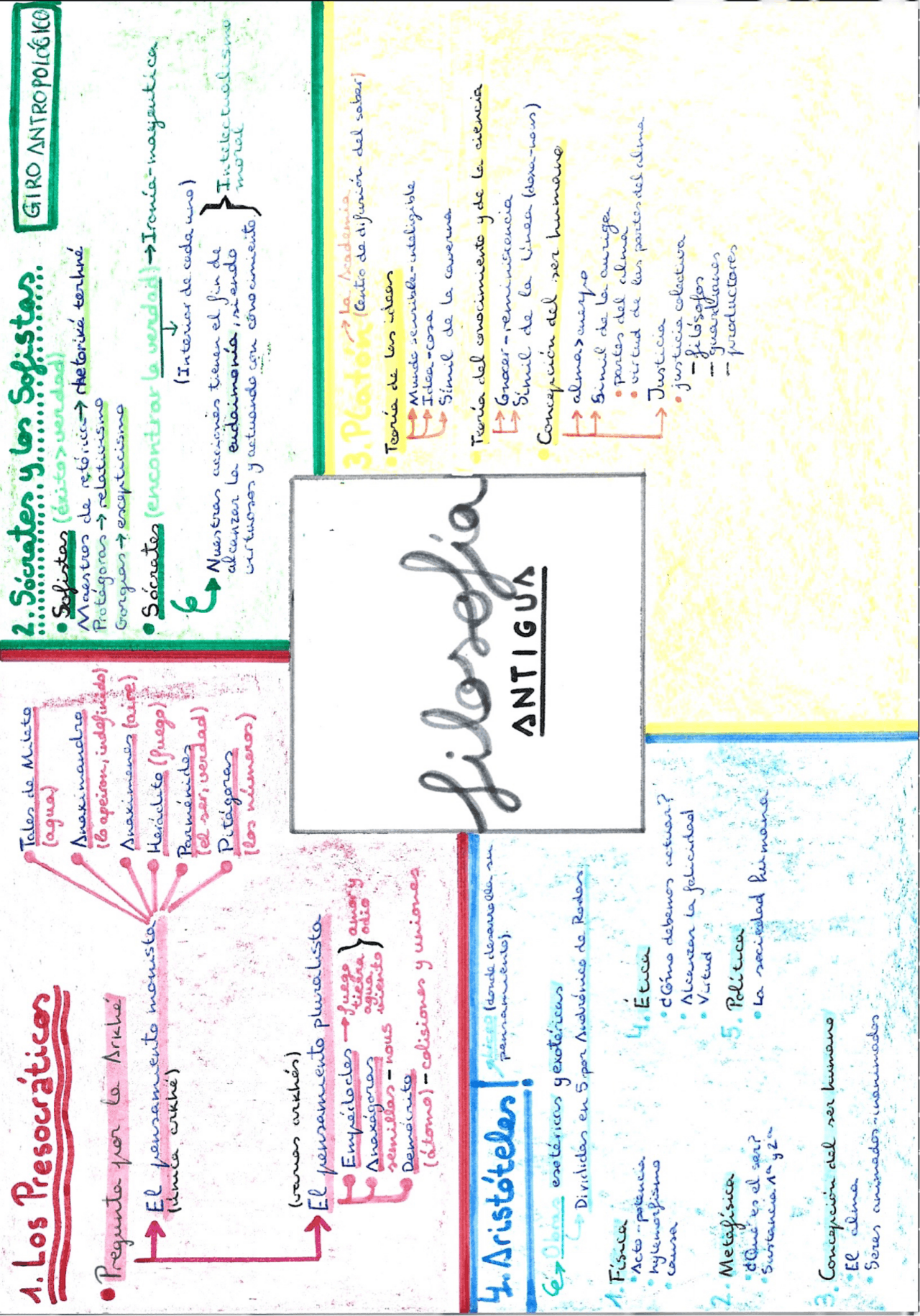 Esquema de la filosofía antigua | Esquemas y mapas conceptuales de Historia de la Filosofía ...