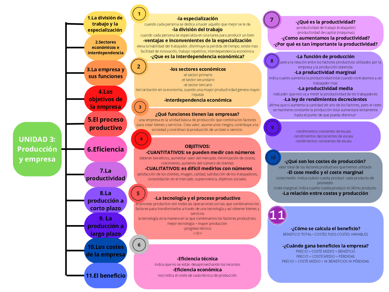 Esquema de la 3a unidad de economía de 1º de Bachillerato. | Esquemas y mapas conceptuales de ...