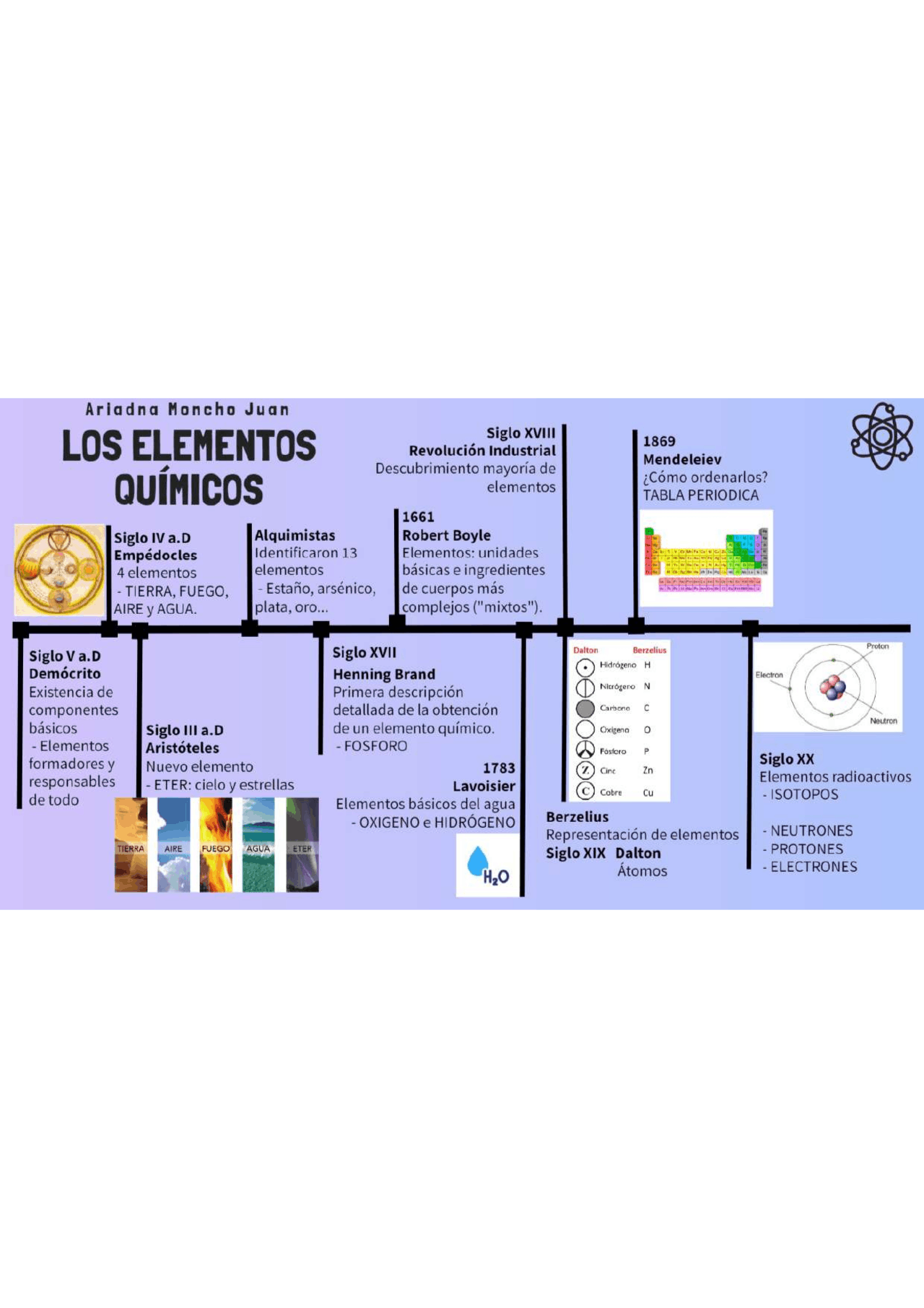 Infografía sobre los elementos químicos | Apuntes de Química | Docsity