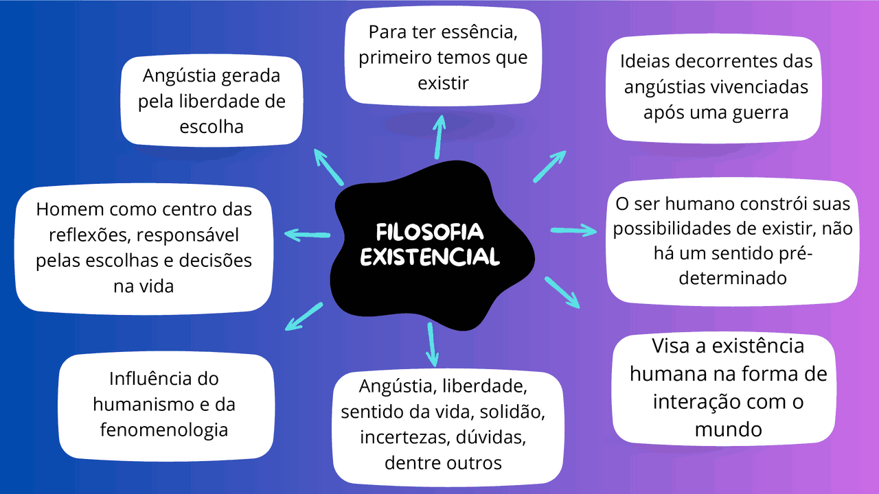 Filosofia Existencial: Angústia e Liberdade | Esquemas História da ...