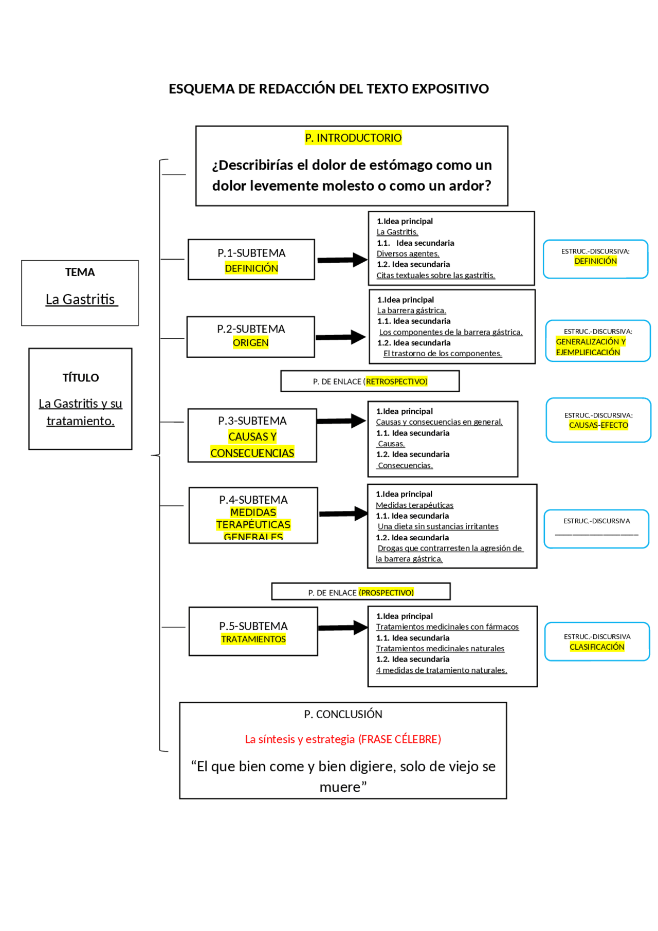 Esquema de redaccion de tu texto expositivo | Esquemas y mapas conceptuales de Lenguaje ...