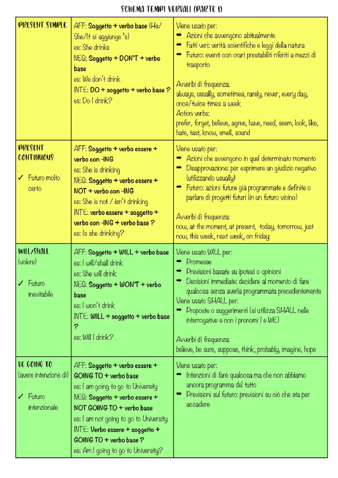 Tempi verbali inglesi | Schemi e mappe concettuali di Inglese | Docsity