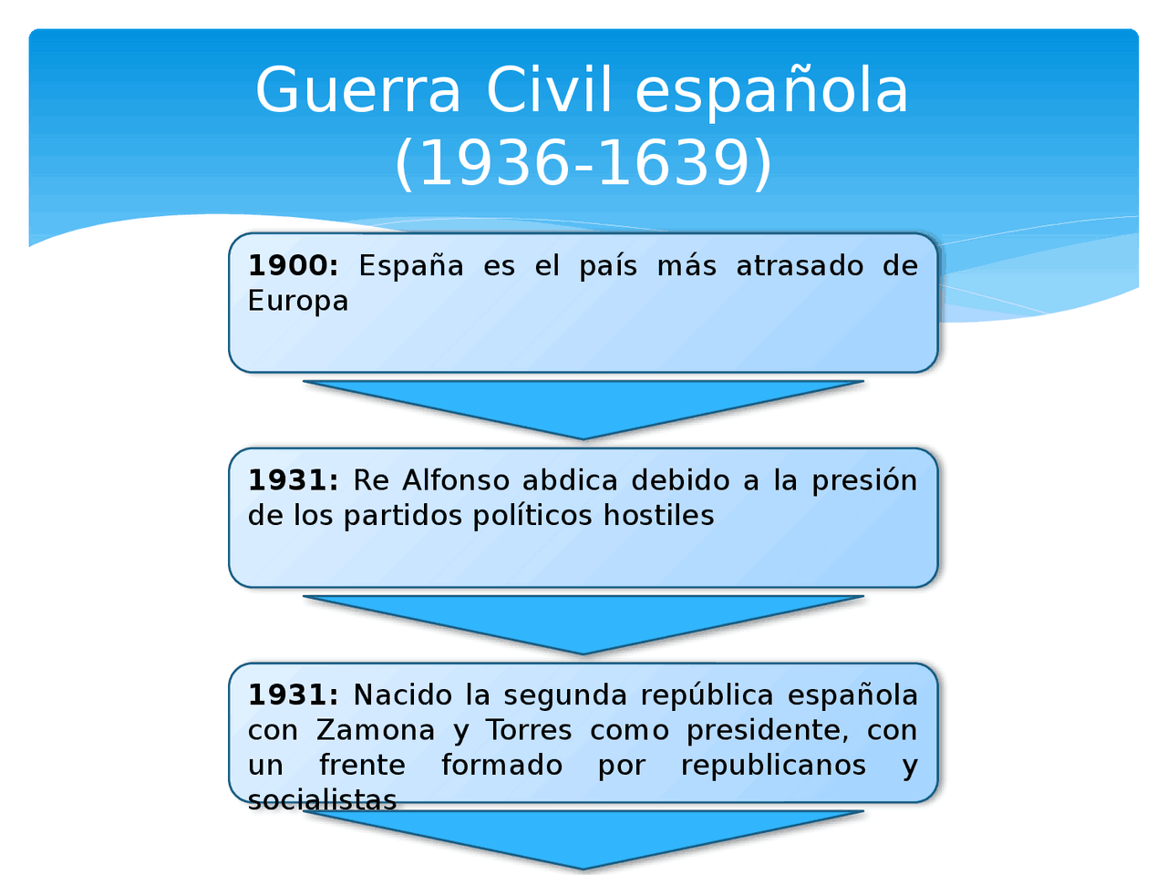 La Guerra Civil Española (1936-1939): Un Resumen Breve | Study notes ...