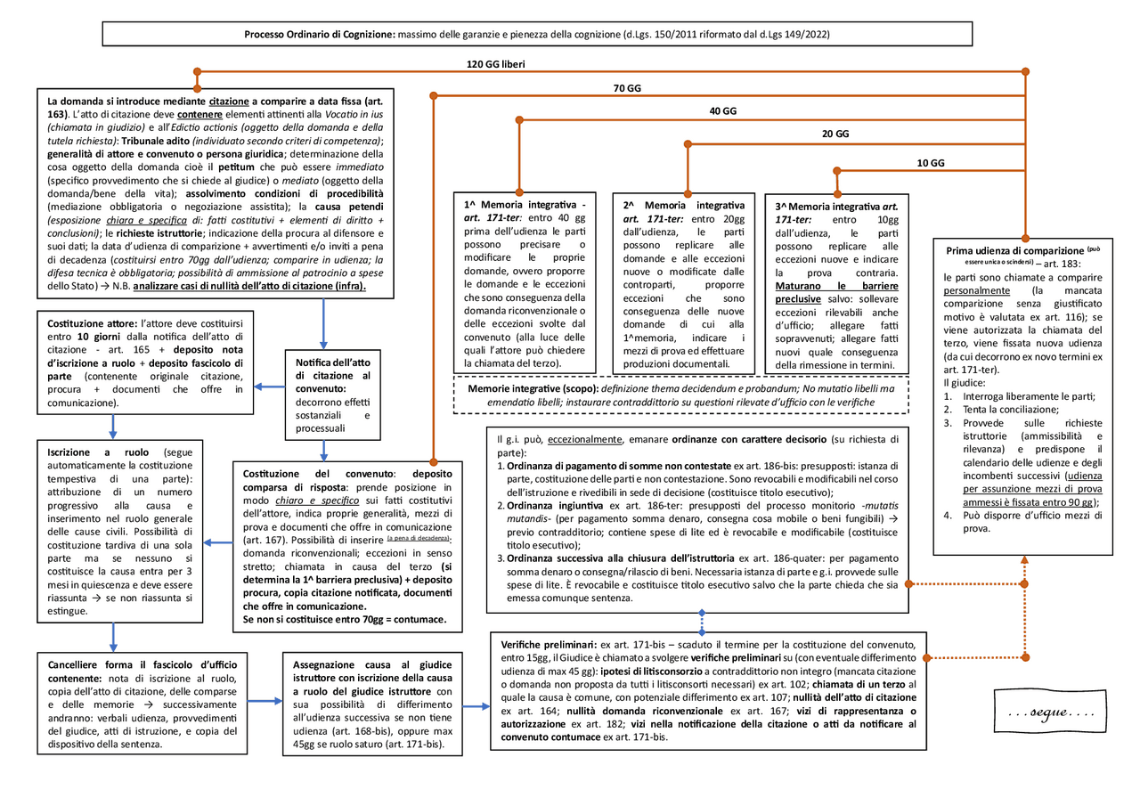 Schema Processo Ordinario di Cognizione - Agg. 2023 | Schemi e mappe ...