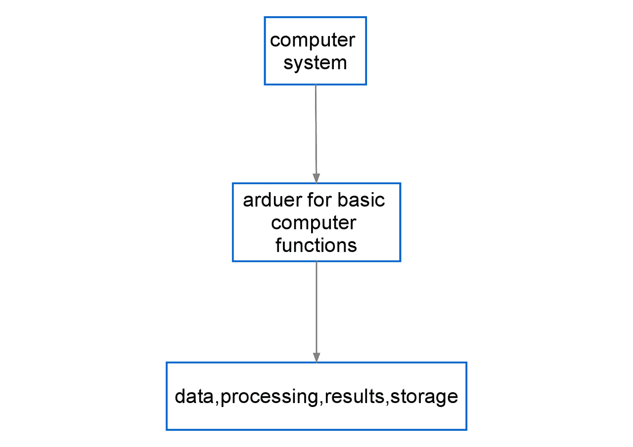 computer system mappe | Schemi e mappe concettuali di Inglese | Docsity
