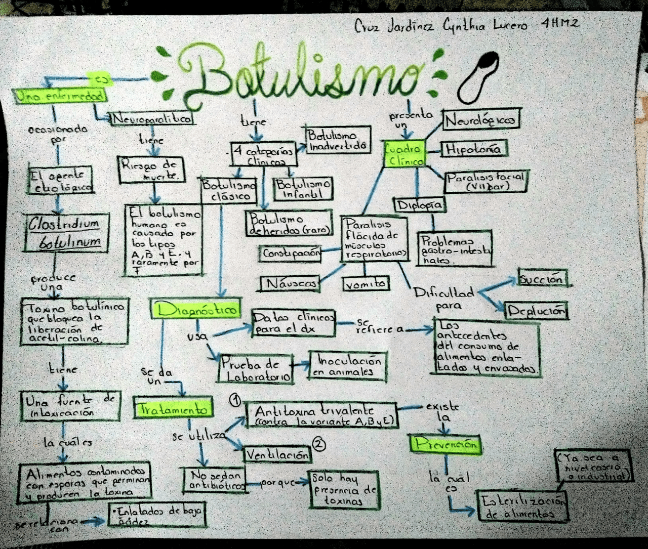Botulismo
