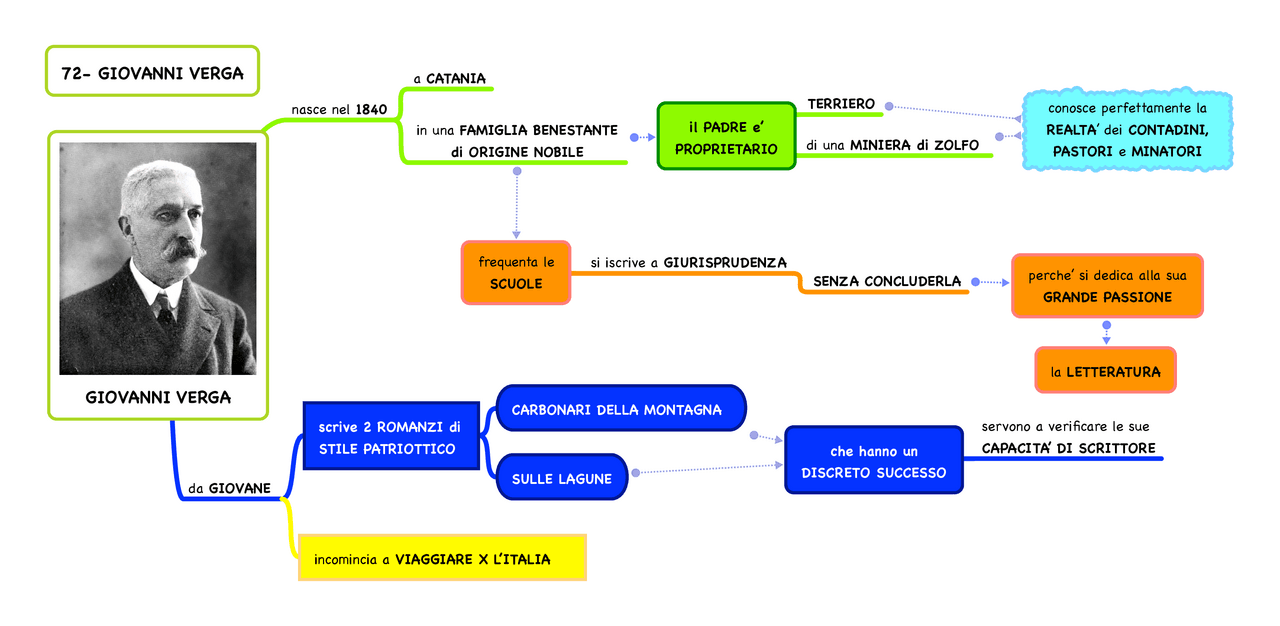 La vita e le opere di Giovanni Verga | Schemi e mappe concettuali di Lingue e letterature ...