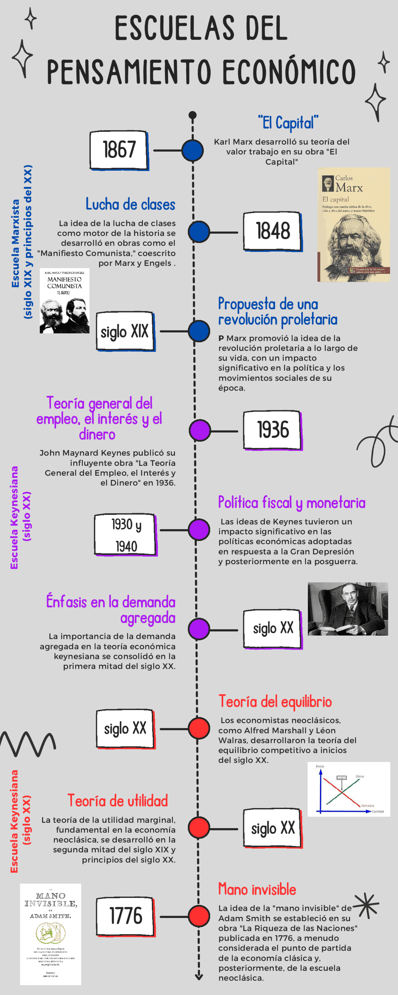 Linea De Tiempo Escuelas Economicas Esquemas Y Mapas Conceptuales De