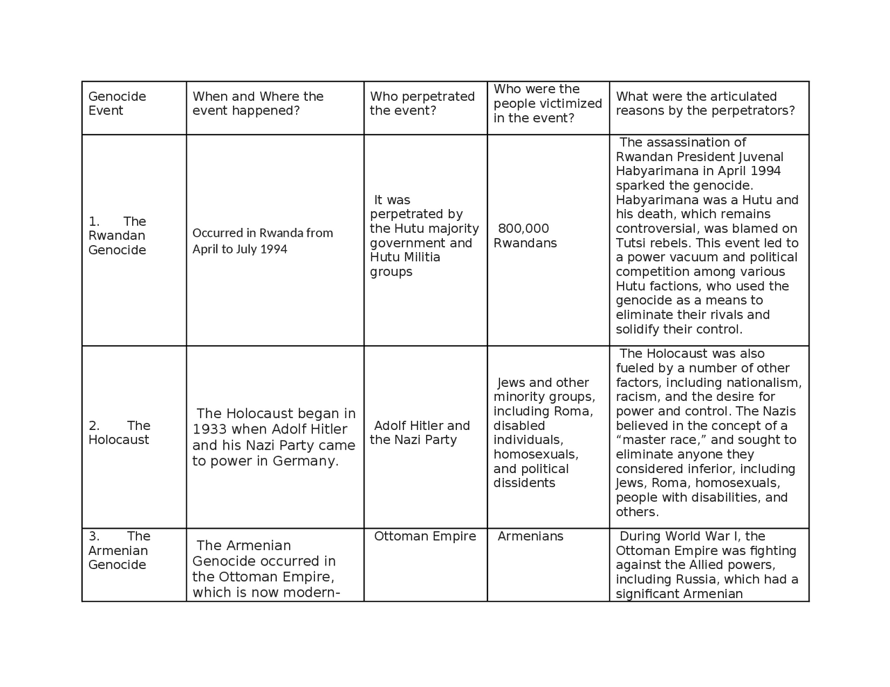 Genocides that happened | Schemes and Mind Maps Psychology | Docsity