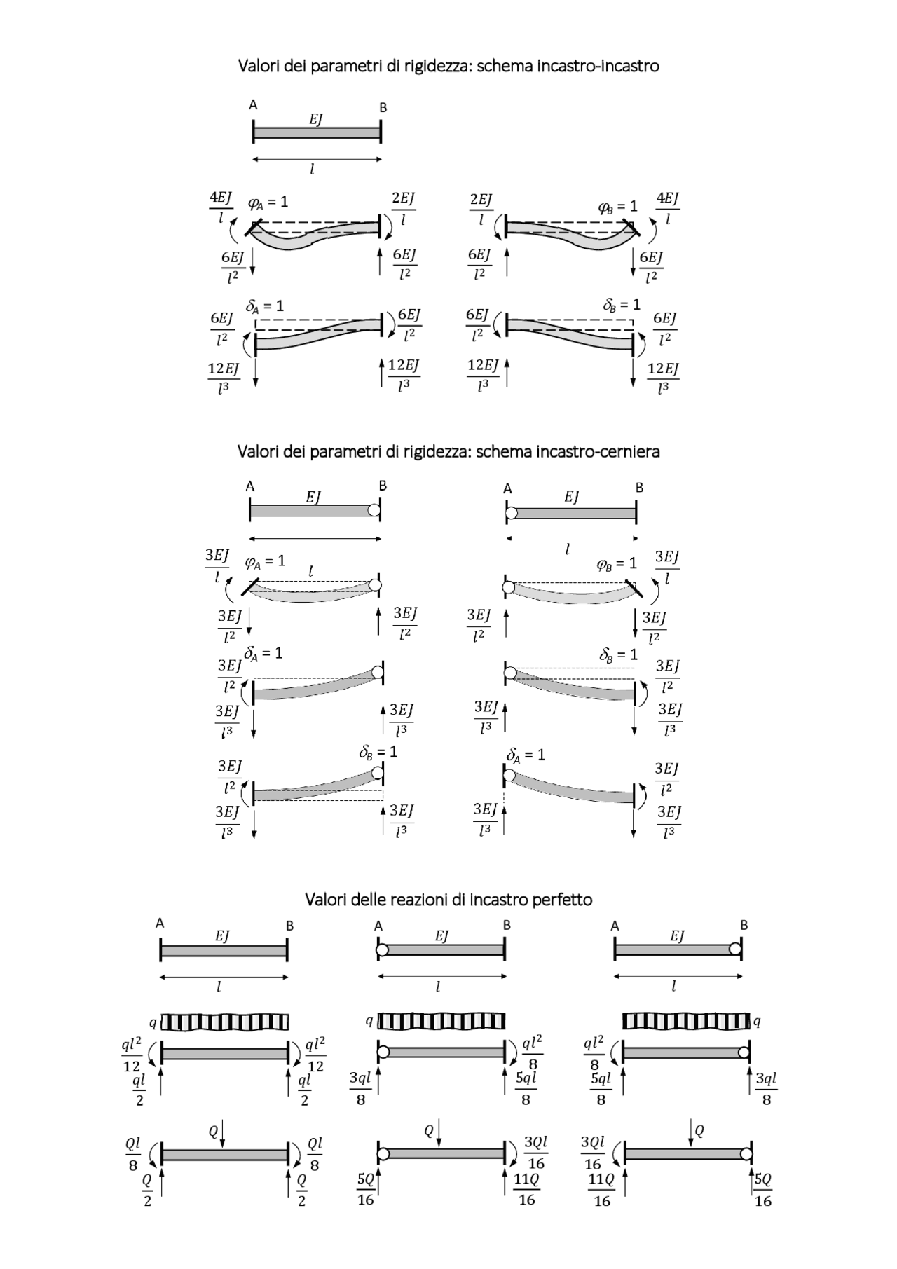 Schemi notevoli strutture iperstatiche | Schemi e mappe concettuali di ...