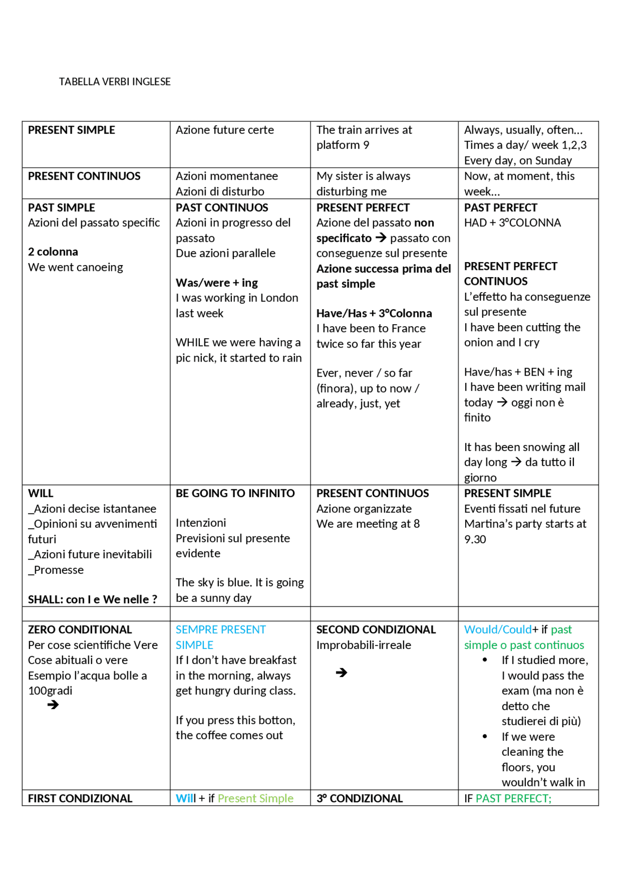 Tavola dei verbi in inglese | Schemi e mappe concettuali di Inglese ...