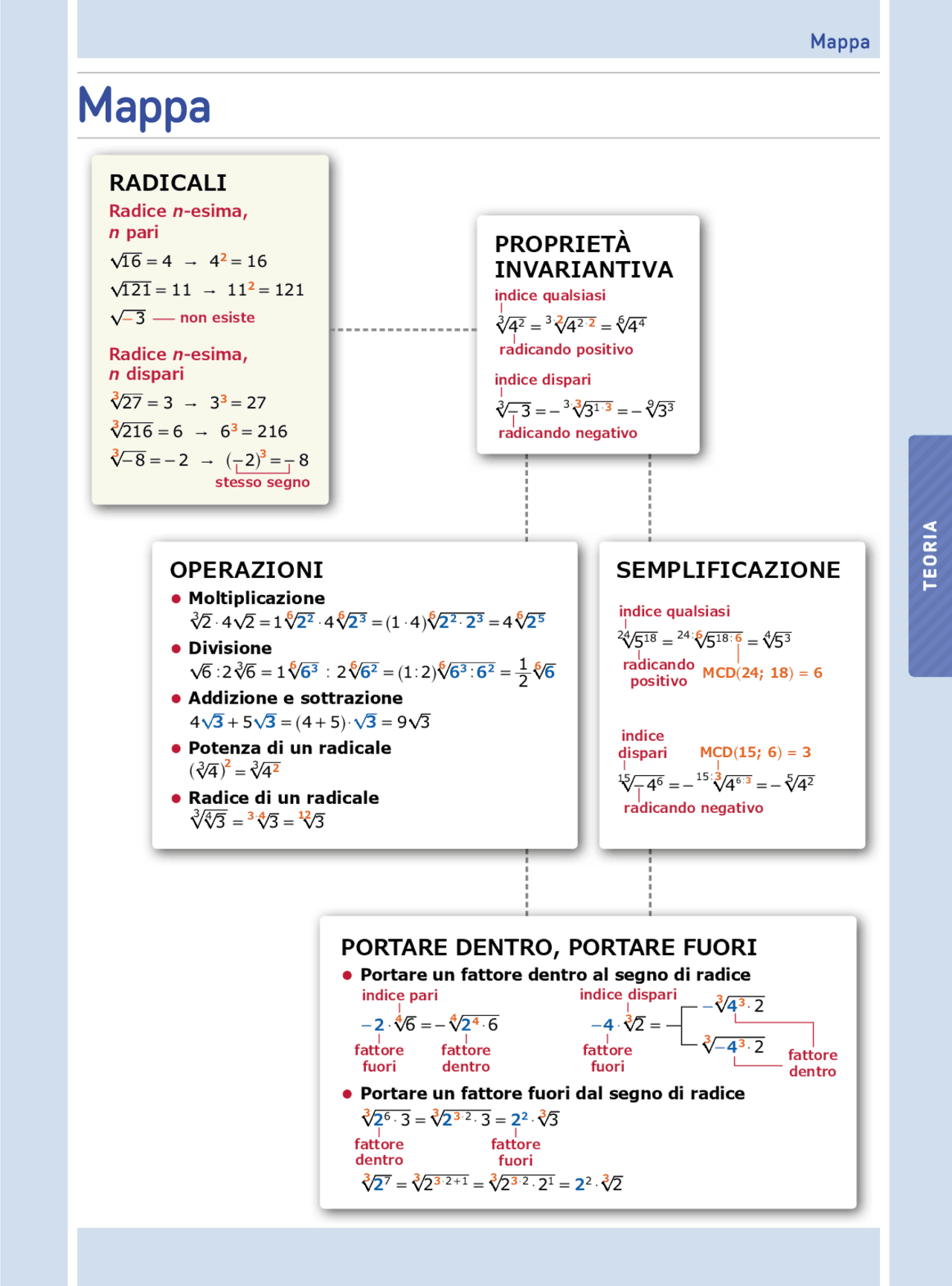 mappa radicali con esempi e formule | Schemi e mappe concettuali di Matematica | Docsity