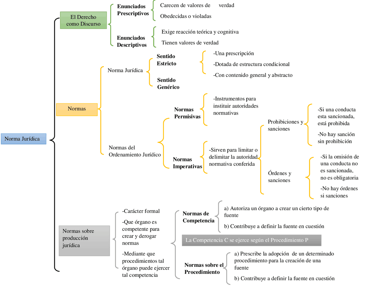 Esquema de la Norma Jurídica y sus clases | Esquemas y mapas conceptuales de Derecho | Docsity