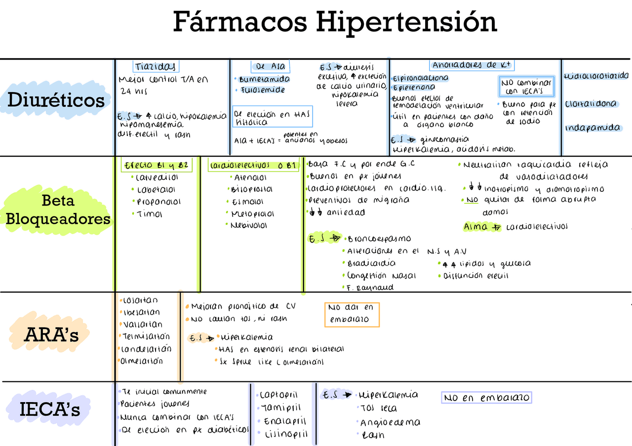 Medicamentos usados en el tratamiento de HTA | Esquemas y mapas ...