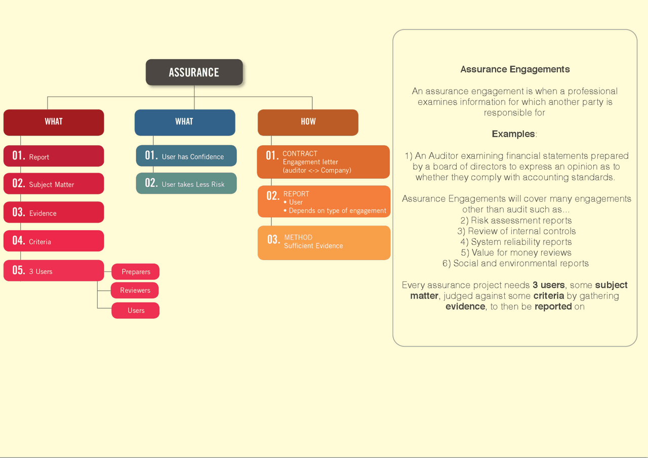 Assurance Engagements and Auditing: Types, Levels, and Best Practices ...